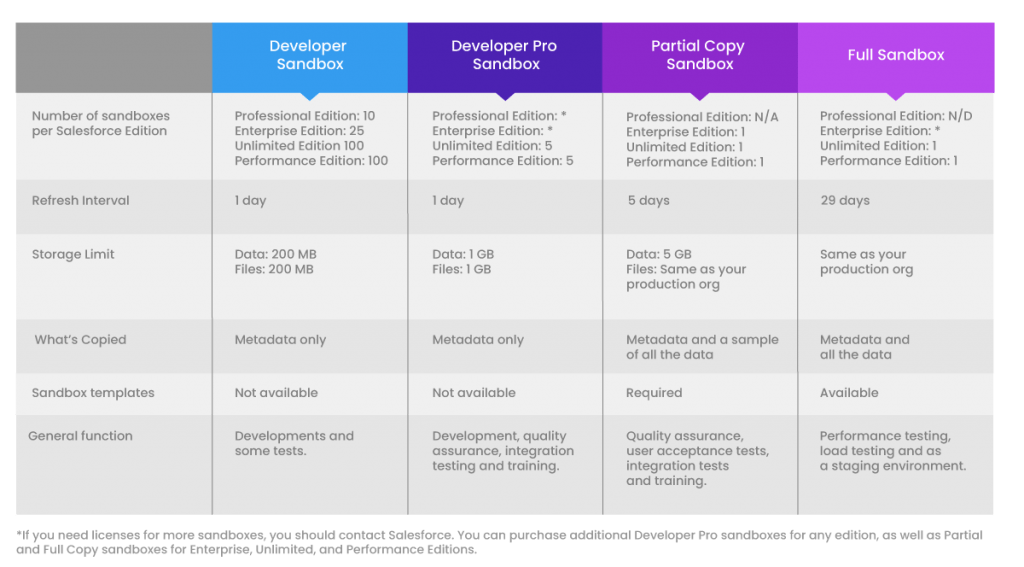 Salesforce Sandbox Types, what does the platform offer you? - SkyPlanner Salesforce Sandbox Types, what does the platform offer you? - SkyPlanner