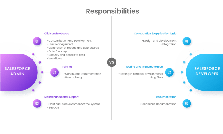 Salesforce Admin Vs Salesforce Developer Which One Does Your Business
